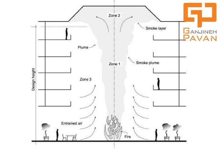 What is a smoke control management system ( SCM ) ?